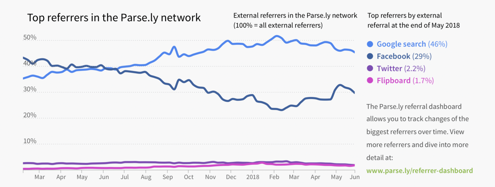 Traffic Facebook กลับมาดีอีกครั้งหลังปรับอัลกอริทึม คาดผู้ใช้เริ่มจับทางได้