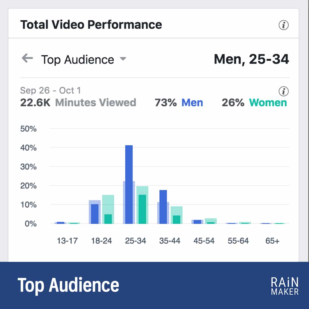 สอนดูสถิติต่าง ๆ ของวีดีโอในเพจ ด้วย Total Video Performance