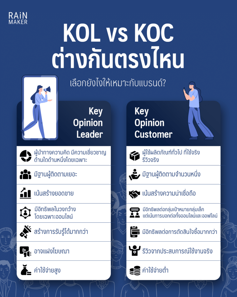 KOL vs KOC ต่างกันตรงไหน เลือกยังไงให้เหมาะกับแบรนด์?