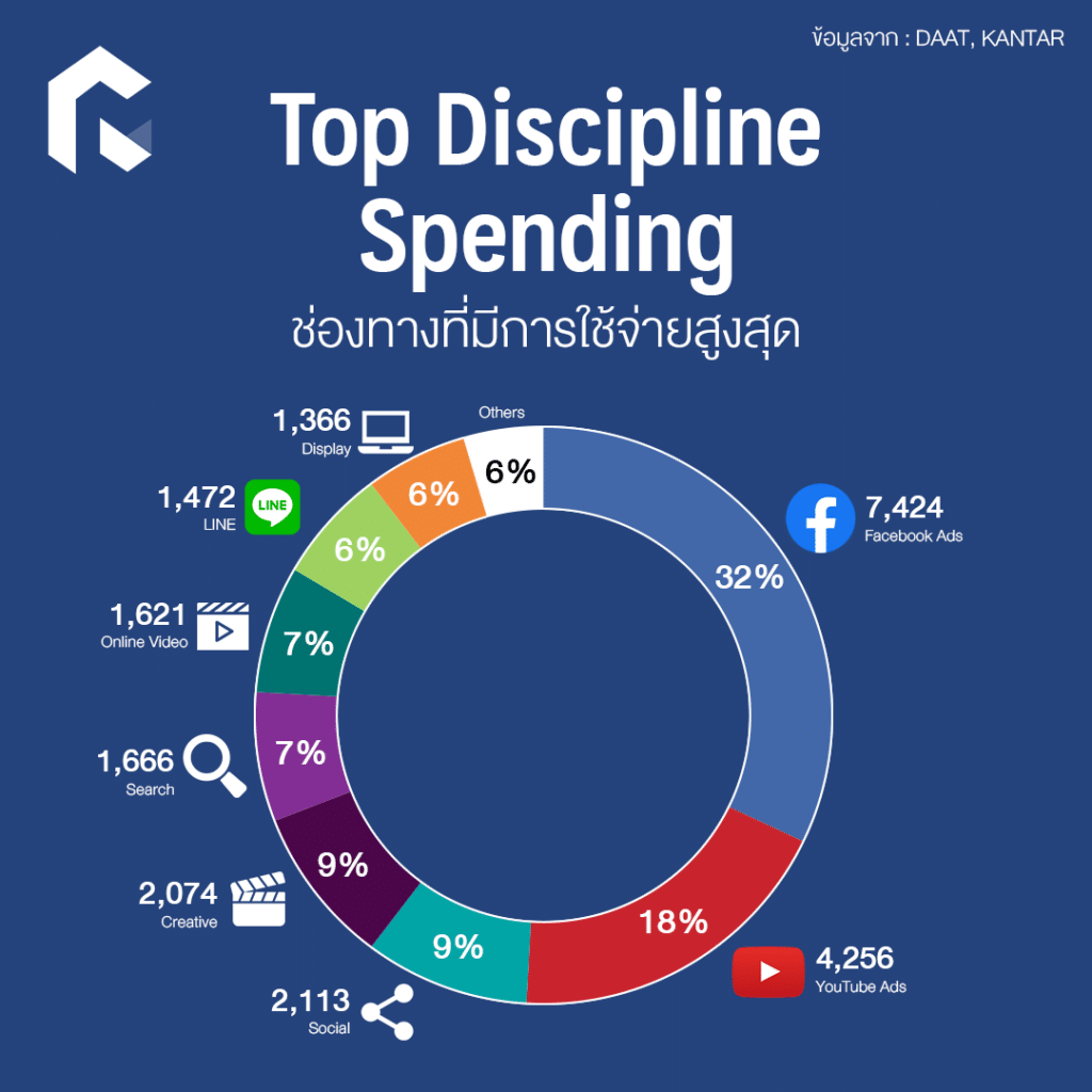 DAAT เผยภาพรวมเม็ดเงินโฆษณาดิจิทัลประจำปี 2021