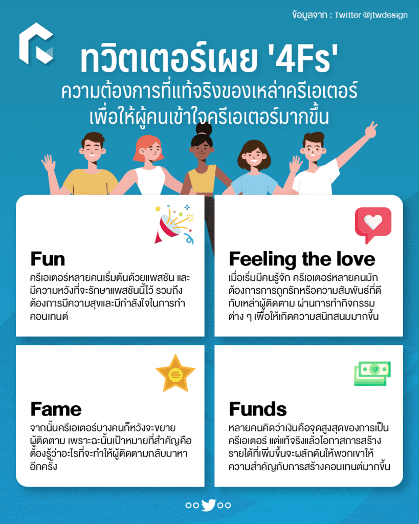 ทวิตเตอร์เผย '4Fs' ความต้องการที่แท้จริงของเหล่าครีเอเตอร์ เพื่อให้ผู้ ...