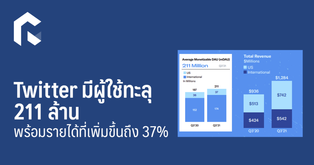 Twitter มีผู้ใช้ทะลุ 211 ล้าน พร้อมรายได้ที่เพิ่มขึ้นถึง 37%