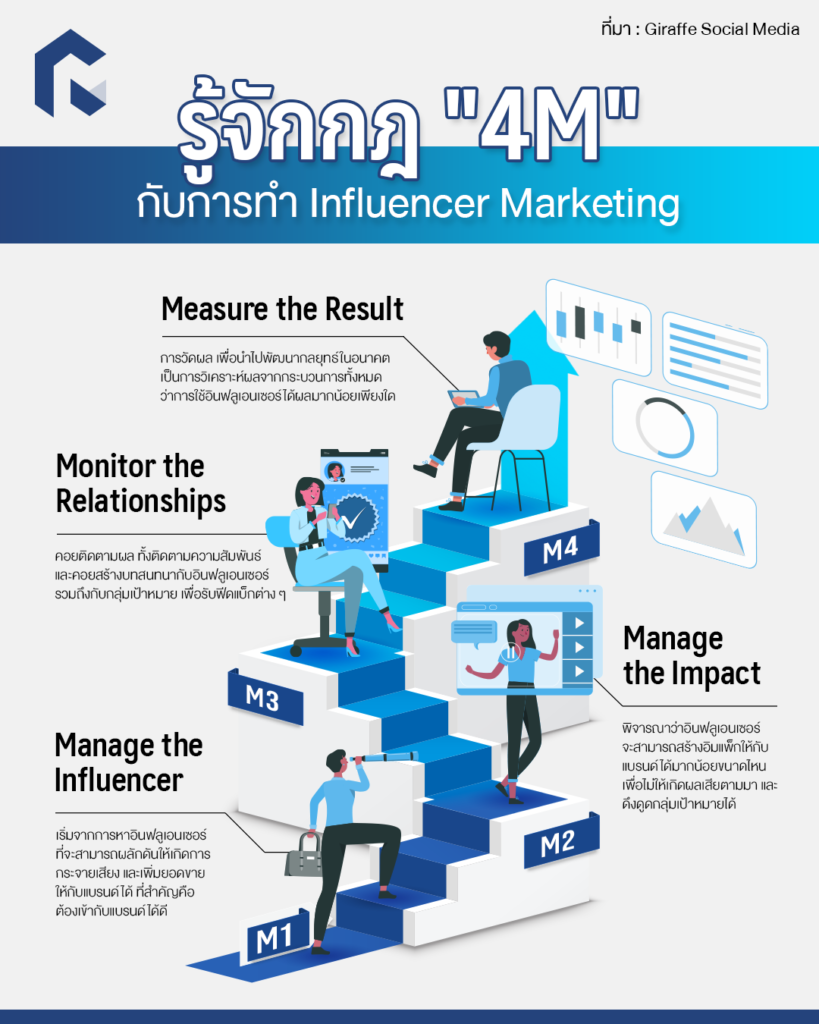 รู้จักกฎ "4M" กับการทำ Influencer Marketing