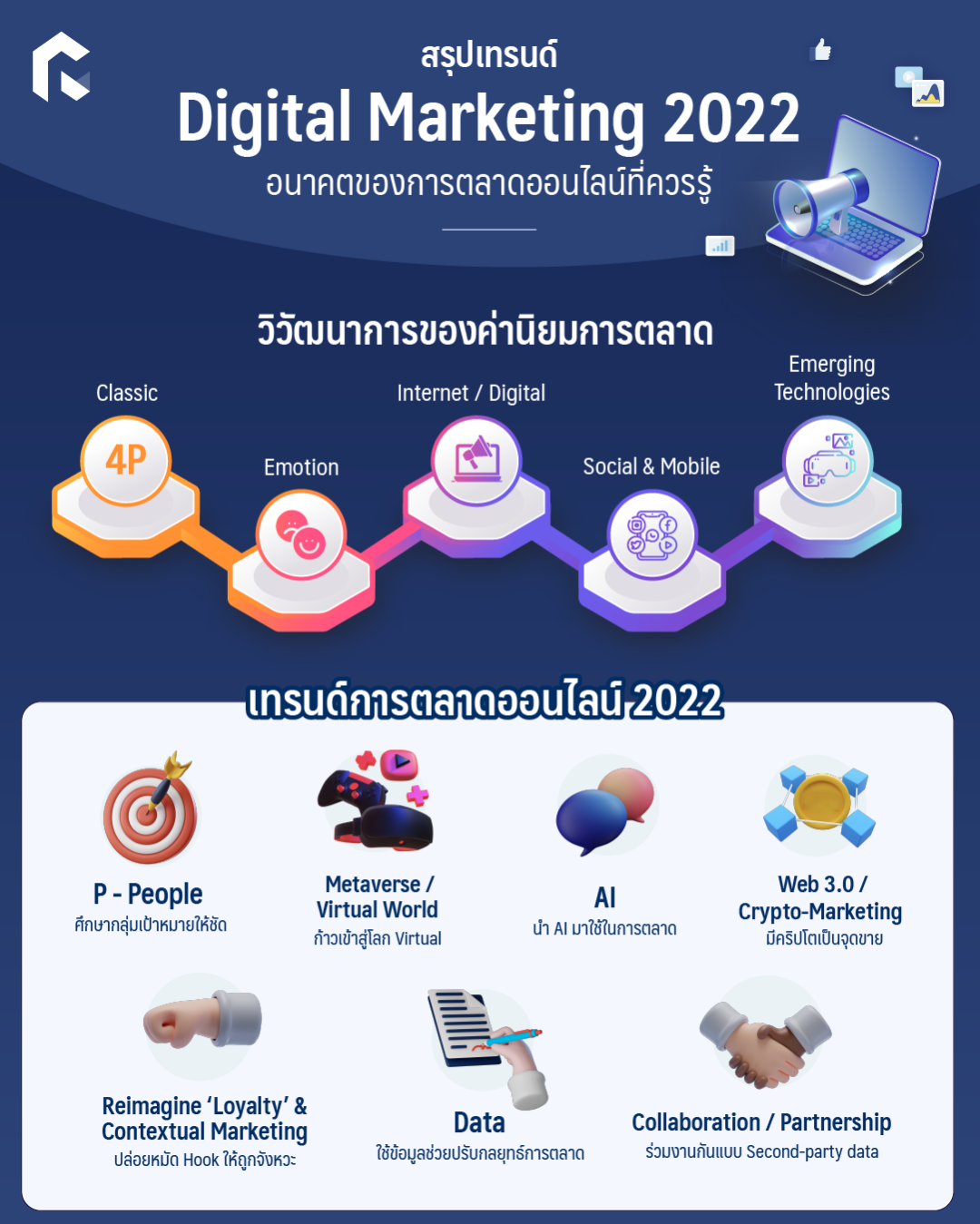 สรุปเทรนด์ 'Digital Marketing 2022' อนาคตของการตลาดออนไลน์ที่ควรรู้