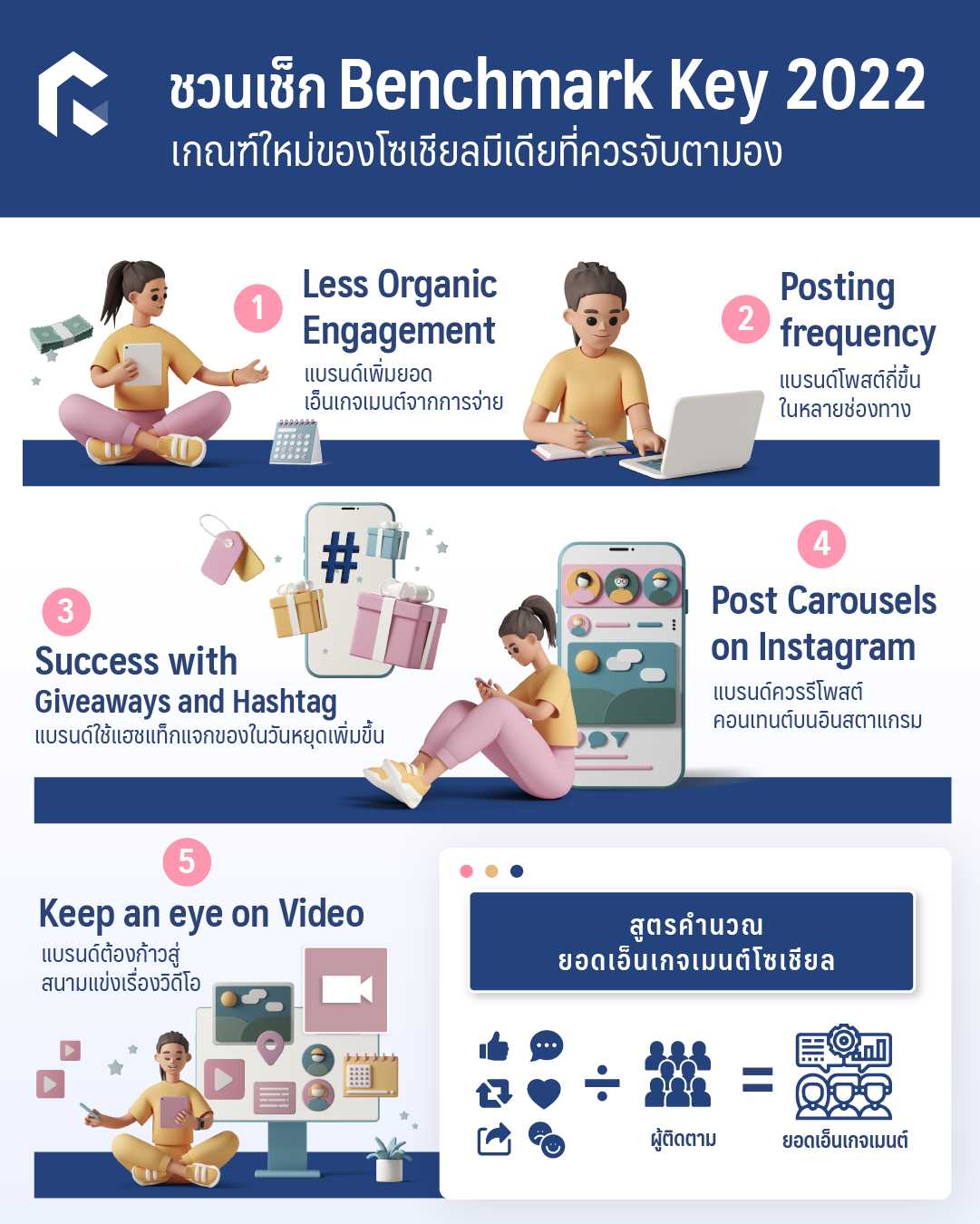 ชวนเช็ก 'Benchmark Key 2022' เกณฑ์ใหม่ของโซเชียลมีเดียที่ควรจับตามอง