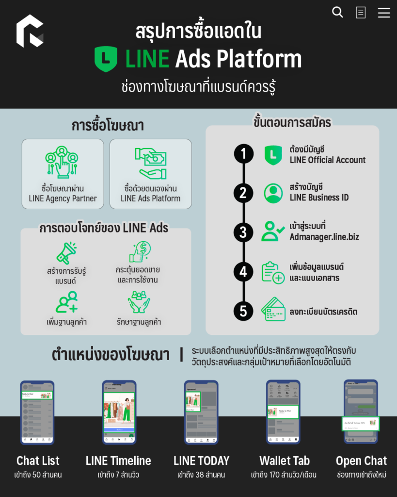 สรุปการซื้อแอดใน 'LINE Ads Platform' ช่องทางโฆษณาที่แบรนด์ควรรู้