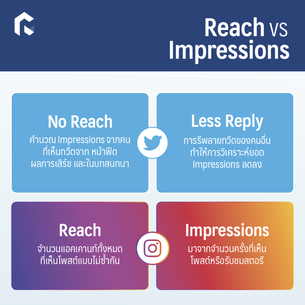 'Reach vs. Impressions' ยอดเอ็นเกจเมนต์แบบไหนที่แบรนด์ควรติดตาม