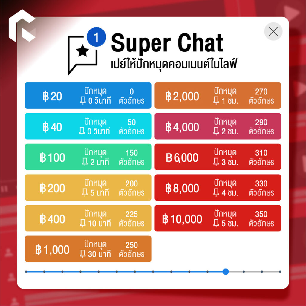 เจาะฟีเจอร์ "Super Thanks, Super Chat, Super Stickers" บน YouTube แต่ละอันสร้างรายได้เท่าไหร่?