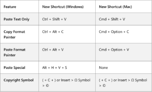 Microsoft Word มีคีย์ลัด Paste Text Only แล้ว