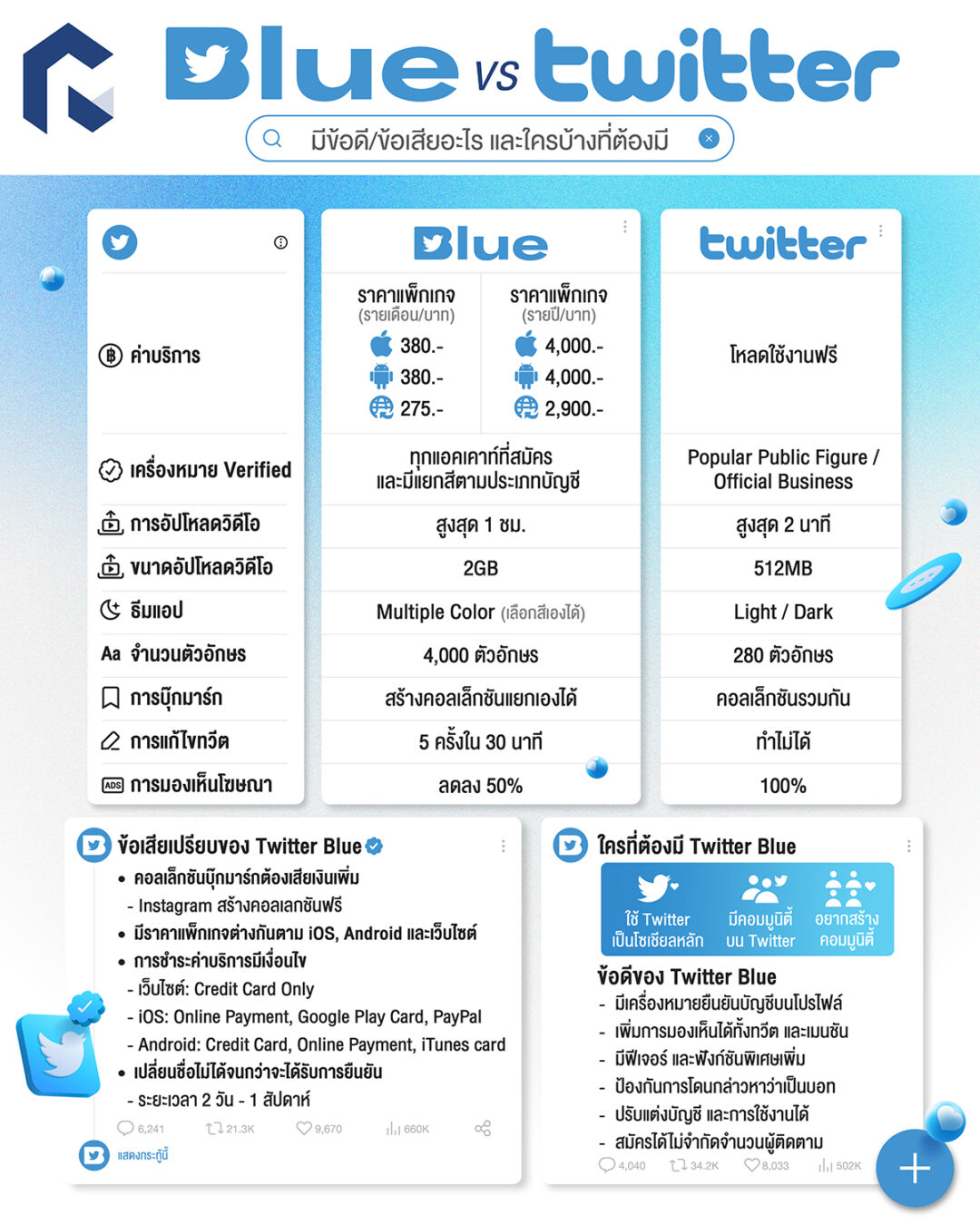 เปรียบเทียบ Twitter Blue vs Twitter มีข้อดี/ข้อเสียอะไร และใครบ้างที่ต้องมี