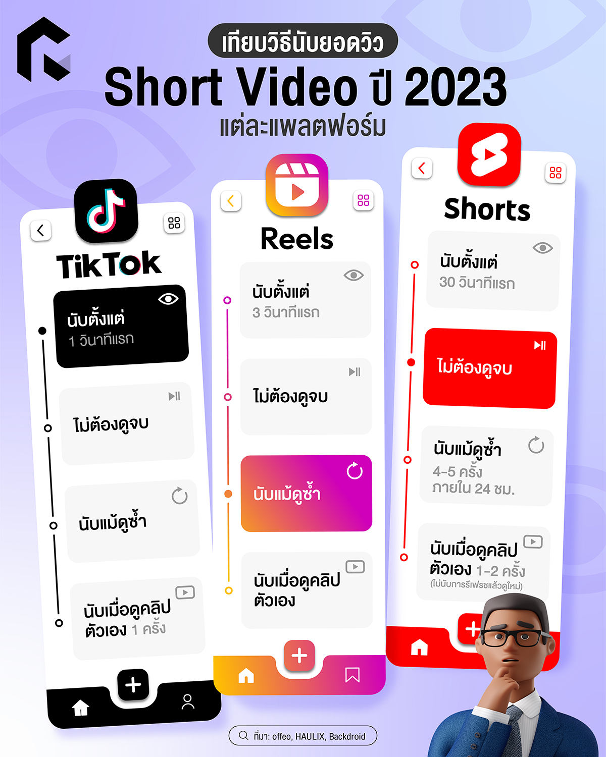เทียบวิธีนับยอดวิว Short Video ปี 2023 แต่ละแพลตฟอร์ม