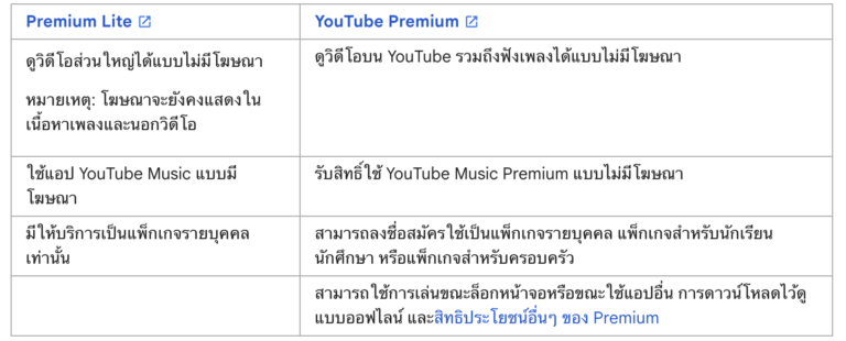 YouTube Premium Lite มาไทยแล้ว ราคาเดือนละ 89 บาทเท่านั้น