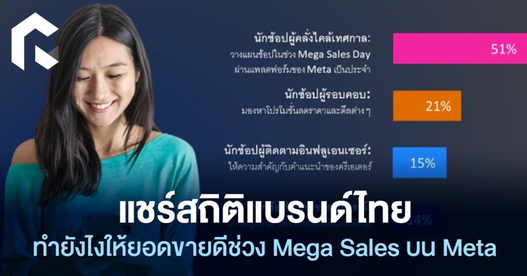 แชร์สถิติแบรนด์ไทย ทำยังไงให้ยอดขายดีช่วง Mega Sales บน Meta