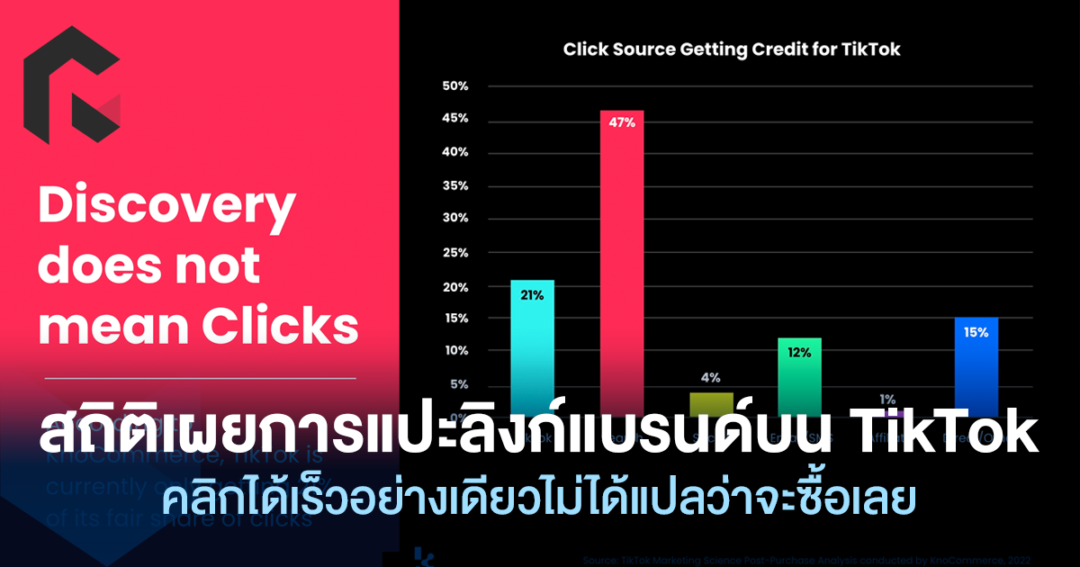 สถิติเผยการแปะลิงก์แบรนด์บน TikTok คลิกได้เร็วอย่างเดียวไม่ได้แปลว่าจะ ...