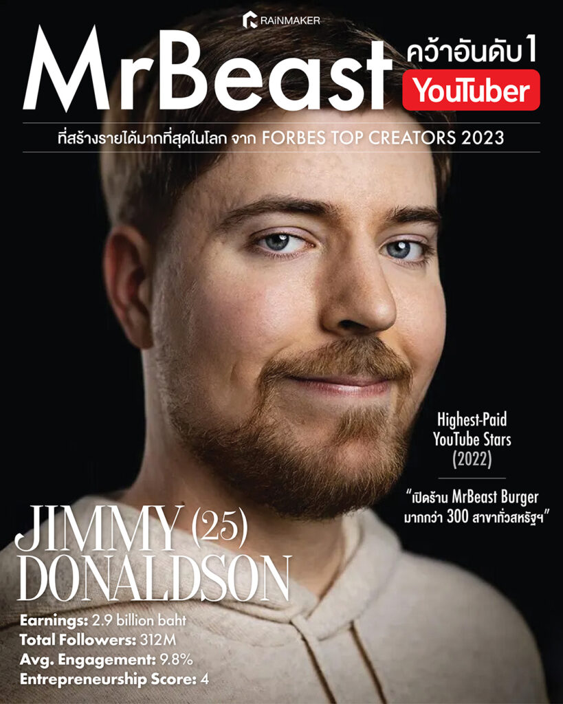 MrBeast คว้าอันดับ 1 YouTuber ที่สร้างรายได้มากที่สุดในโลก จาก Forbes Top Creators 2023