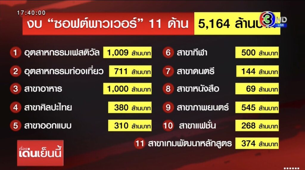 เปิดงบนโยบาย Soft Power 5,164 ล้านบาท 11 หมวด หนังสือได้น้อยสุด 69 ล้าน และไม่มีหมวดคอนเทนต์ครี ...