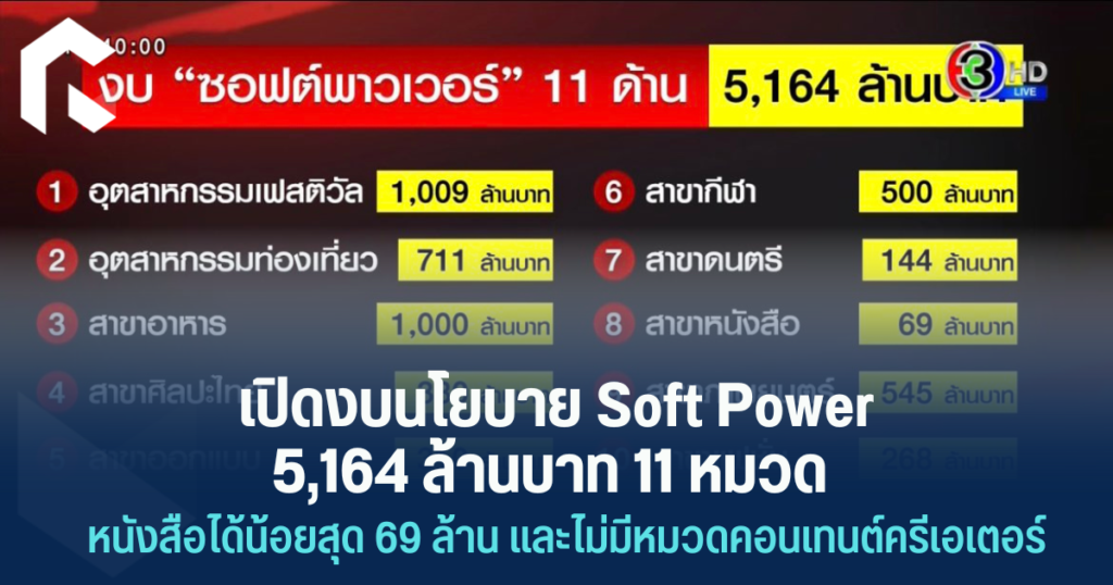 เปิดงบนโยบาย Soft Power 5,164 ล้านบาท 11 หมวด หนังสือได้น้อยสุด 69 ล้าน และไม่มีหมวดคอนเทนต์ครี ...