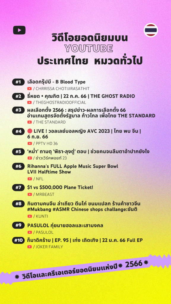 สรุปสุดยอด 10 วิดีโอและครีเอเตอร์ที่คนไทยดูมากที่สุดในปี 2023 บน YouTube