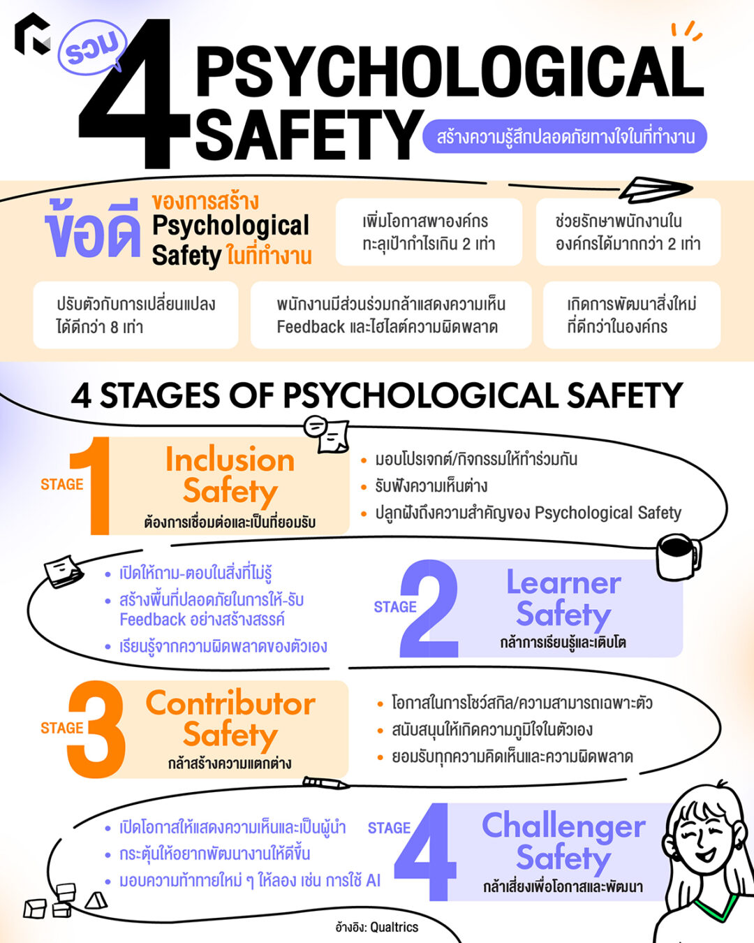 รวม 4 Psychological Safety สร้างความรู้สึกปลอดภัยทางใจในที่ทำงาน