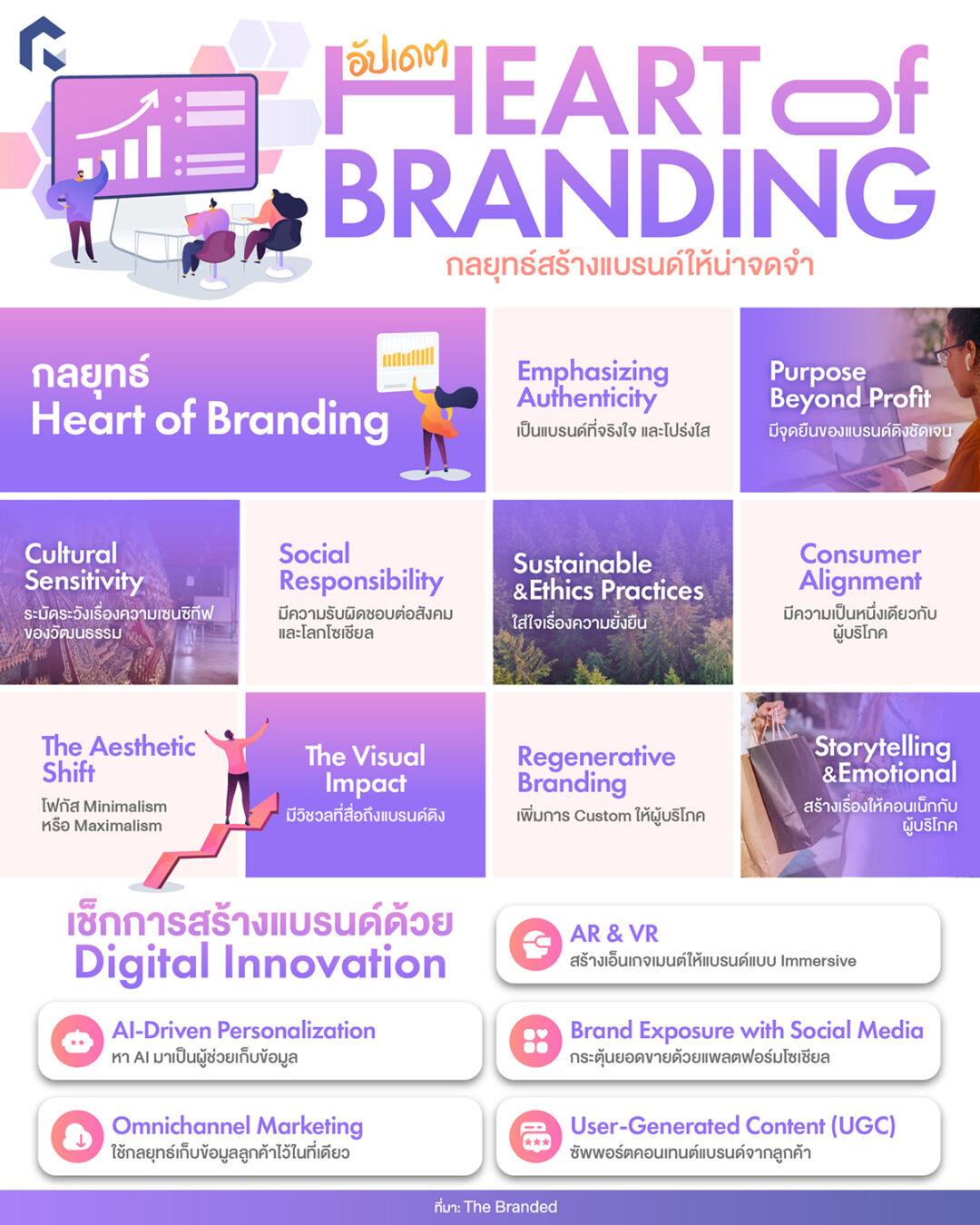 อัปเดต Heart of Branding กลยุทธ์สร้างแบรนด์ให้น่าจดจำ