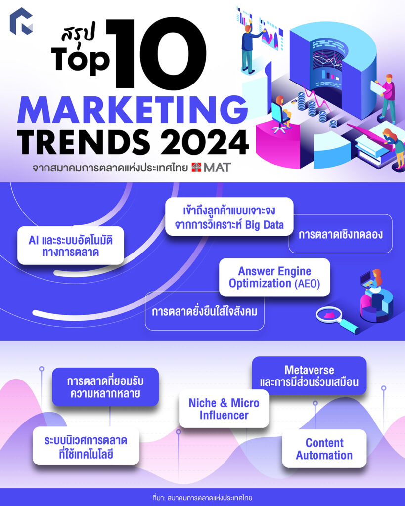สรุป Top 10 Marketing Trends 2024 จากสมาคมการตลาดแห่งประเทศไทย