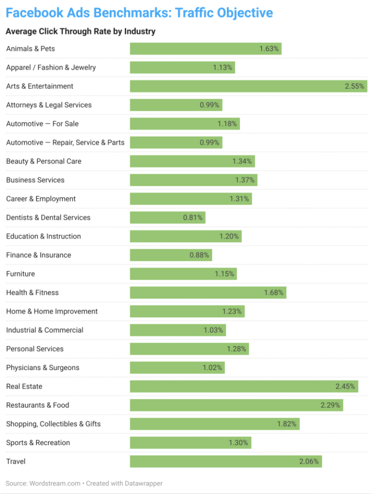 แชร์ Facebook Ads Benchmarks 2024 พร้อมเทรนด์ และอินไซต์ประยุกต์ใช้กับ ...