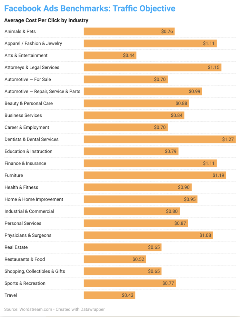 แชร์ Facebook Ads Benchmarks 2024 พร้อมเทรนด์ และอินไซต์ประยุกต์ใช้กับ ...