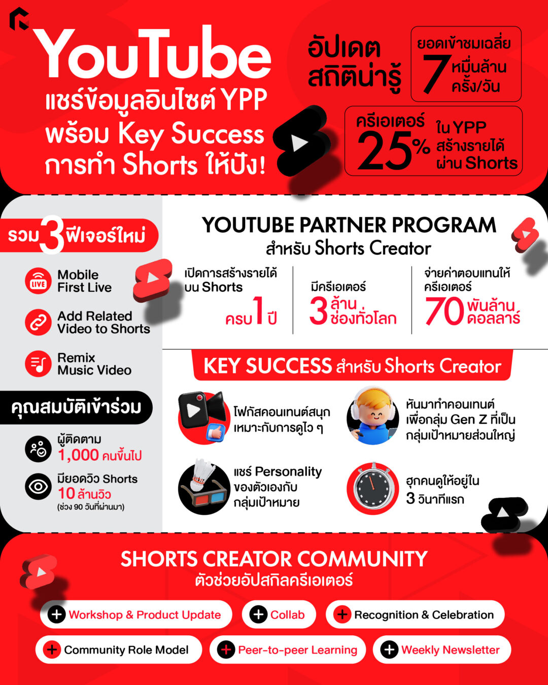 YouTube แชร์ข้อมูลอินไซต์ YPP พร้อม Key Success การทำ Shorts ให้ปัง!