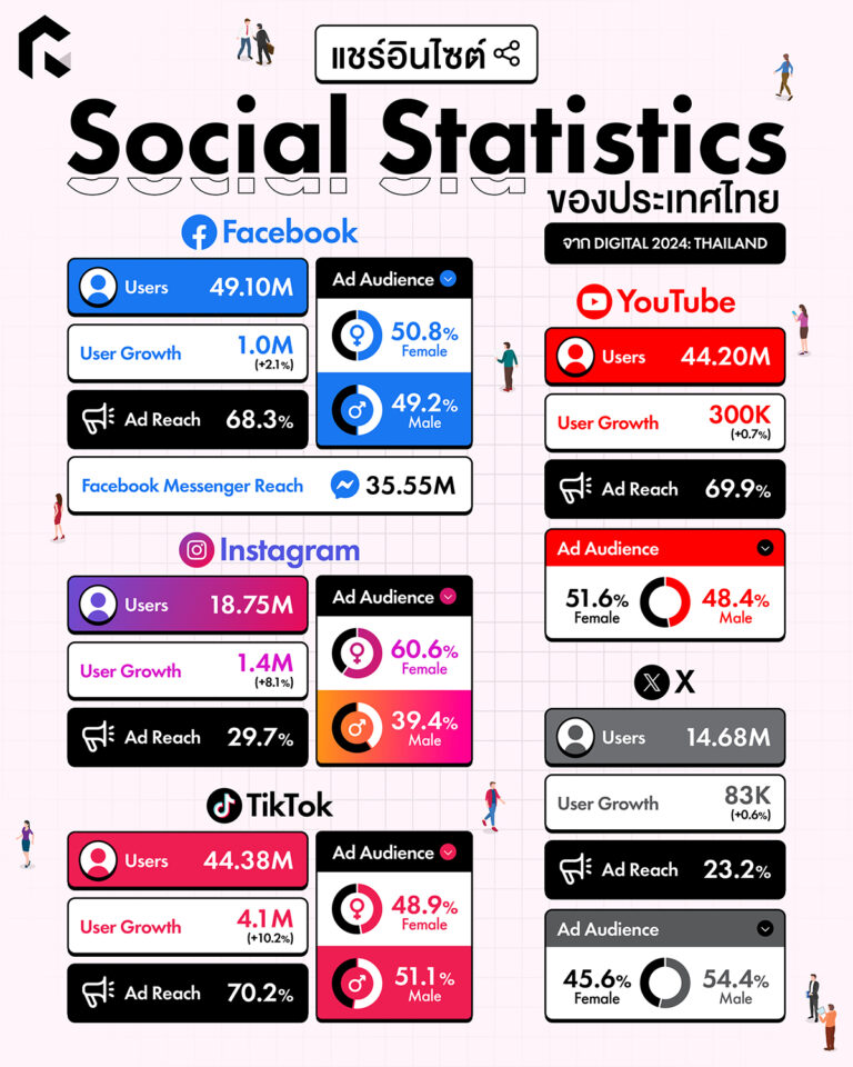 แชร์อินไซต์ Social Statistics ของประเทศไทย จาก DIGITAL 2024: THAILAND