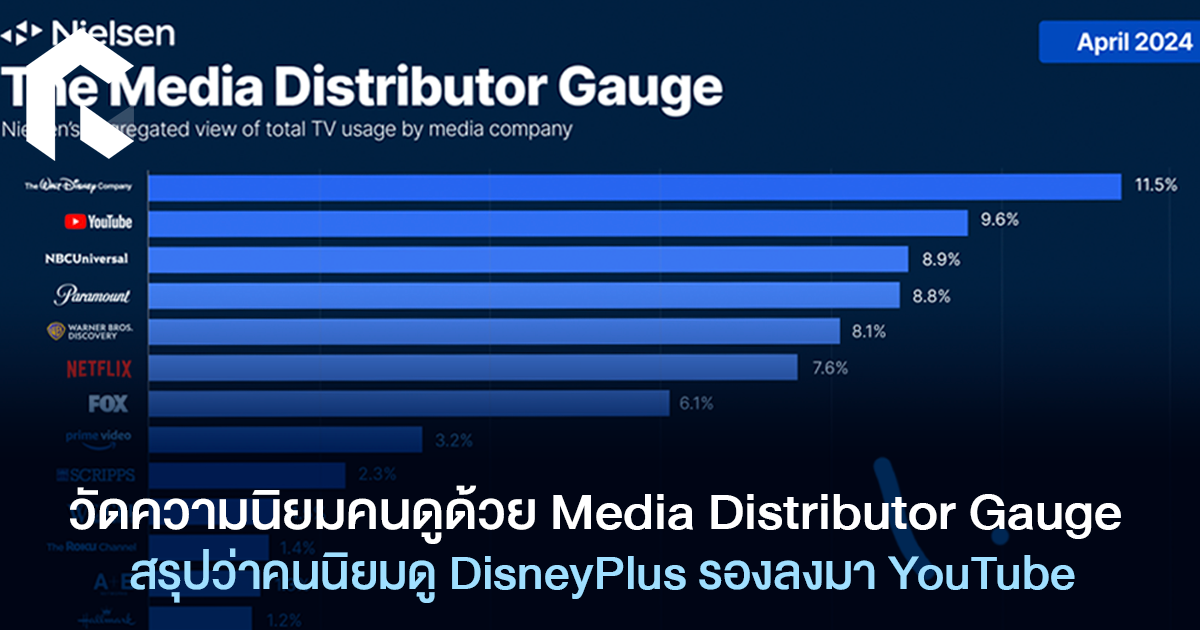 วัดความนิยมคนดูด้วย Media Distributor Gauge Disney+ ได้อันดับหนึ่ง!