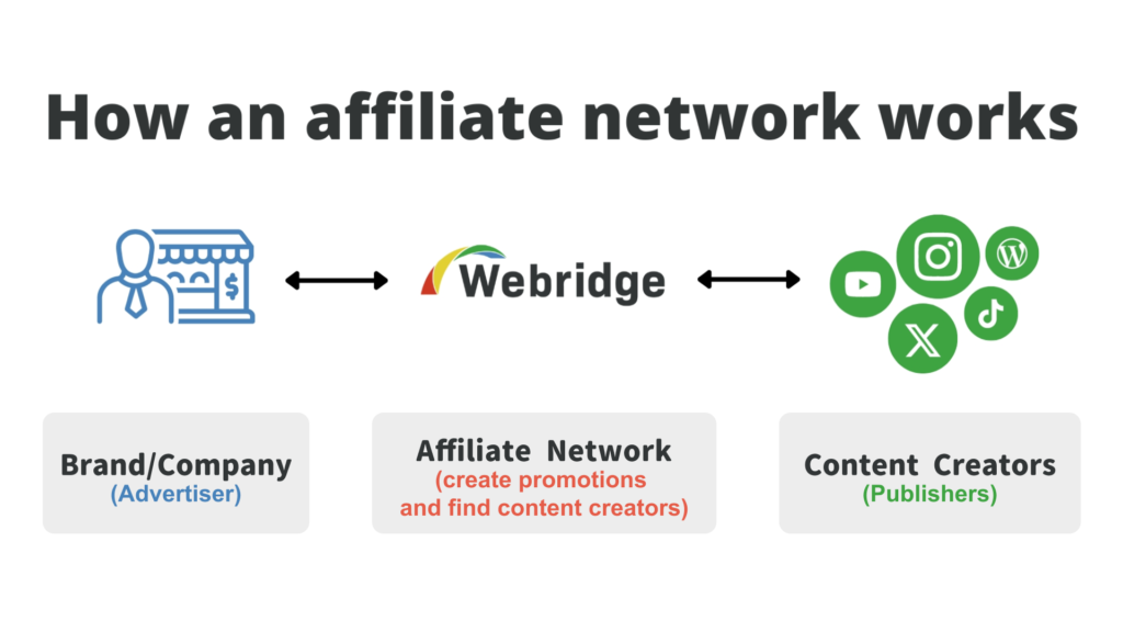 Webridge Affiliate จากญี่ปุ่น เปิดสร้างรายได้ให้ Content Creator