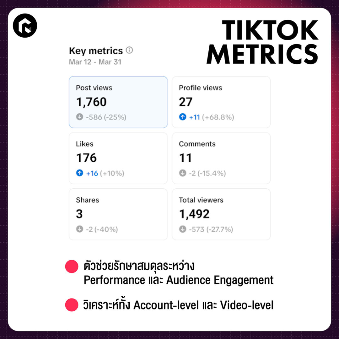 อัปเดต TikTok Key Metrics 2024 เกณฑ์วัดคอนเทนต์จากอัลกอริทึมที่ต้องเช็ก!