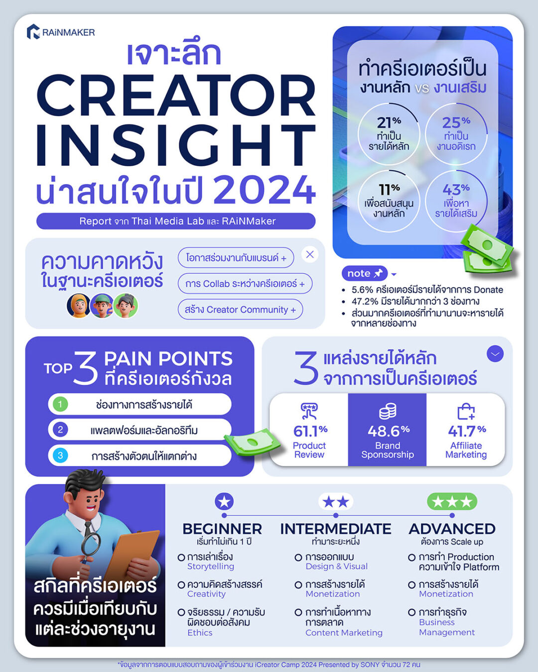 เจาะลึก Creator Insight น่าสนใจในปี 2024 Report จาก Thai Media Lab และ ...