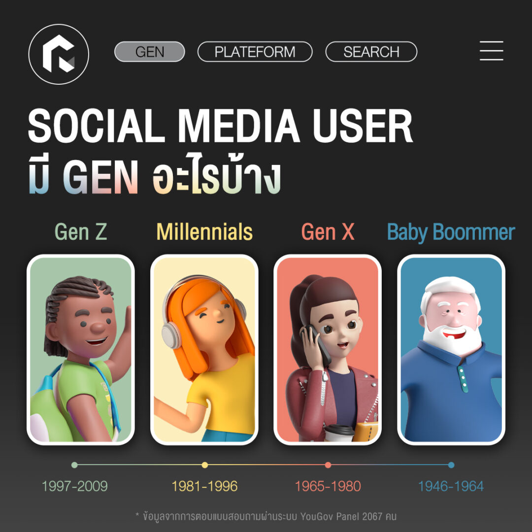 สรุปแพลตฟอร์ม Social Media ที่แต่ละ Gen เลือกใช้ แพลตฟอร์มไหนเป็นอันดับหนึ่งตามไปดูกันเลย!