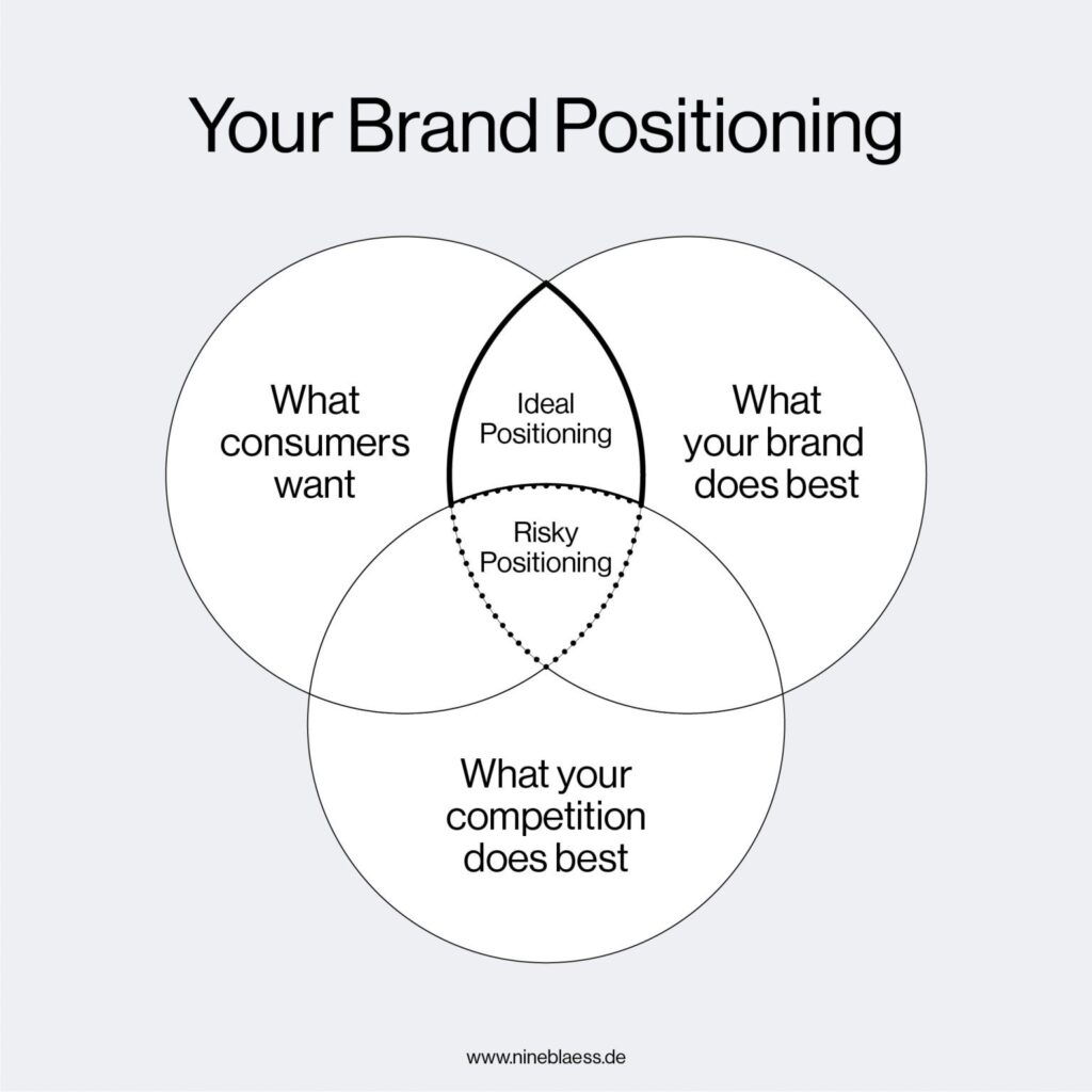 รวม 14 Case Study: 'Brand Positioning' จากแบรนด์ดัง! ทำยังไงให้ครองตลาด และครองใจคน