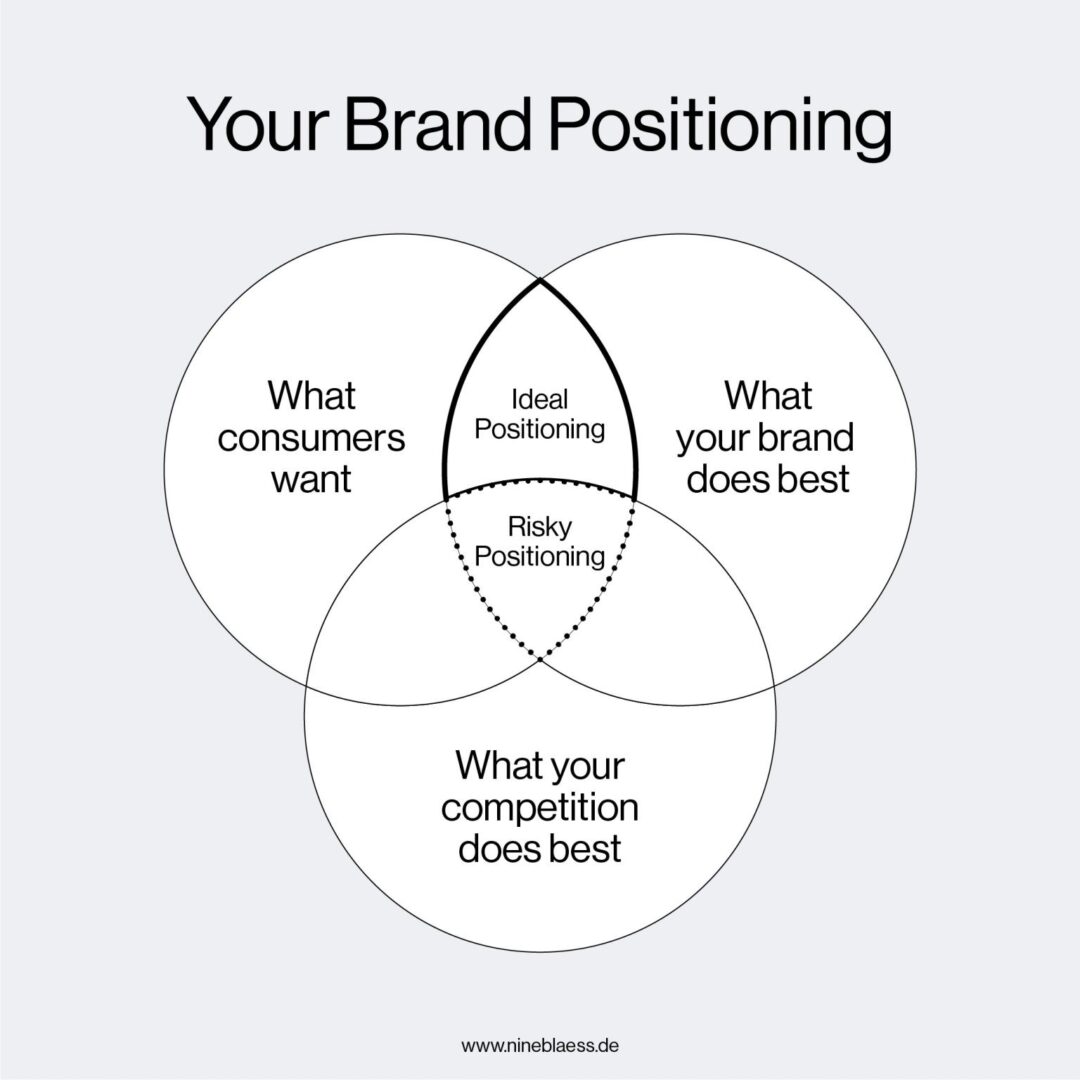 รวม 14 Case Study: 'Brand Positioning' จากแบรนด์ดัง! ทำยังไงให้ครองตลาด ...