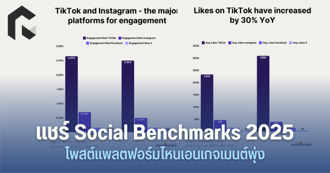 แชร์ Social Benchmarks 2025 โพสต์แพลตฟอร์มไหนเอนเกจเมนต์พุ่ง