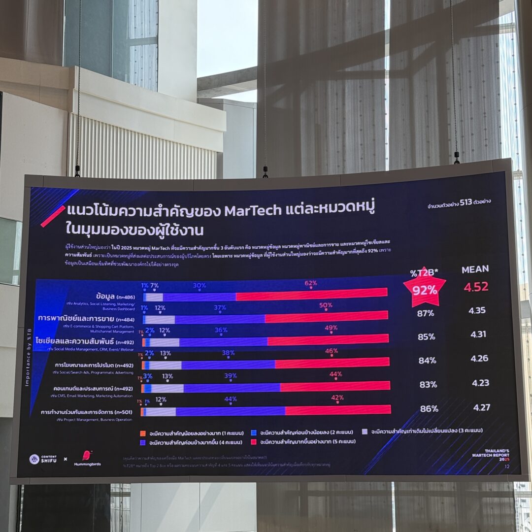 เผย 3 หมวดหมู่เครื่องมือ MarTech ที่องค์กรมีแนวโน้มใช้มากขึ้นในอนาคต จากงาน Thailand’s MarTech ...