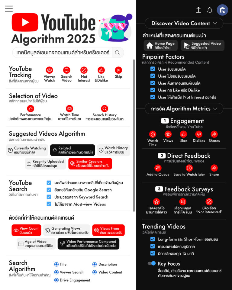 ไกด์ YouTube Algorithm 2025 เทคนิคบูสต์เอนเกจคอนเทนต์สำหรับครีเอเตอร์