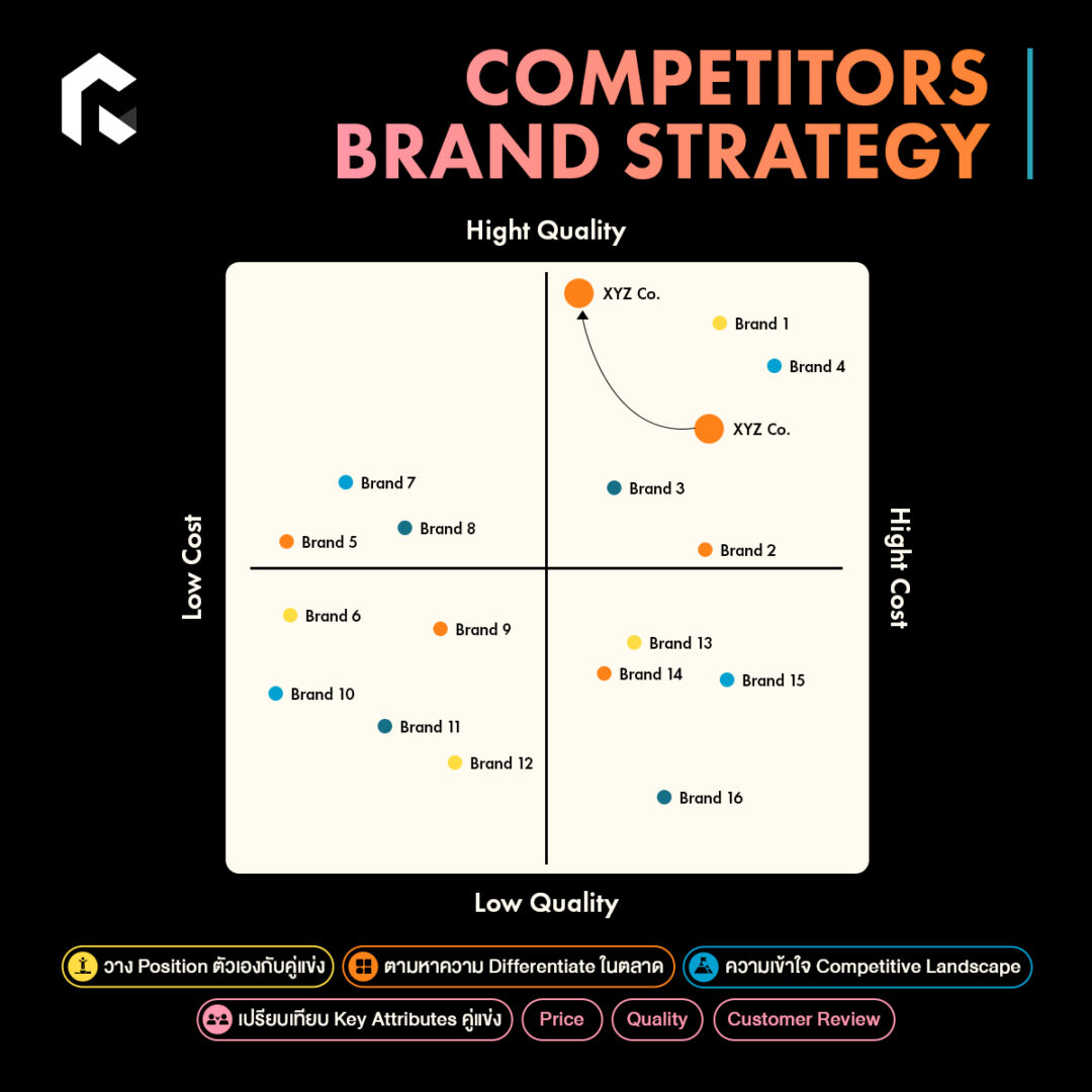 แจก Brand Strategy Framework 2025 ทริกทำการตลาดให้แตกต่างจากคู่แข่ง