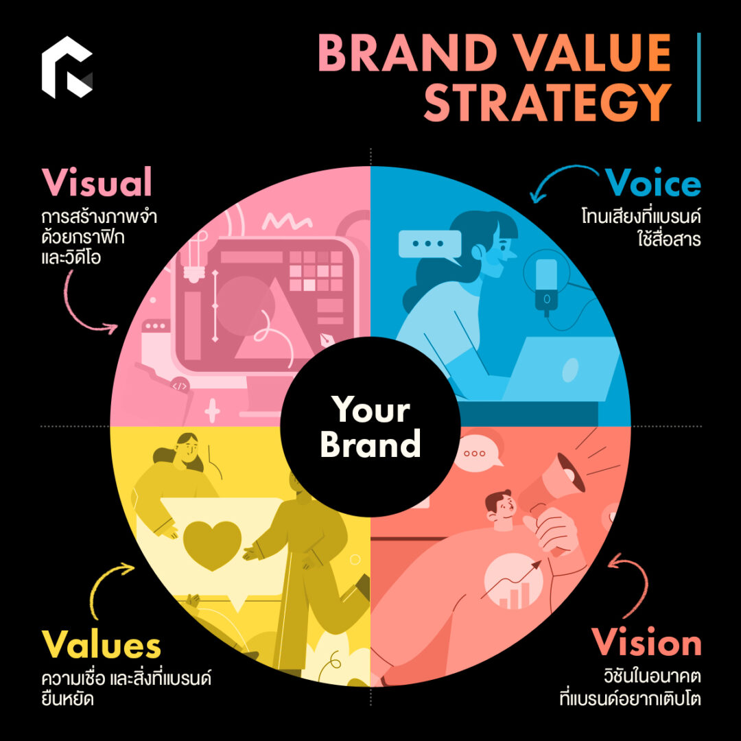 แจก Brand Strategy Framework 2025 ทริกทำการตลาดให้แตกต่างจากคู่แข่ง