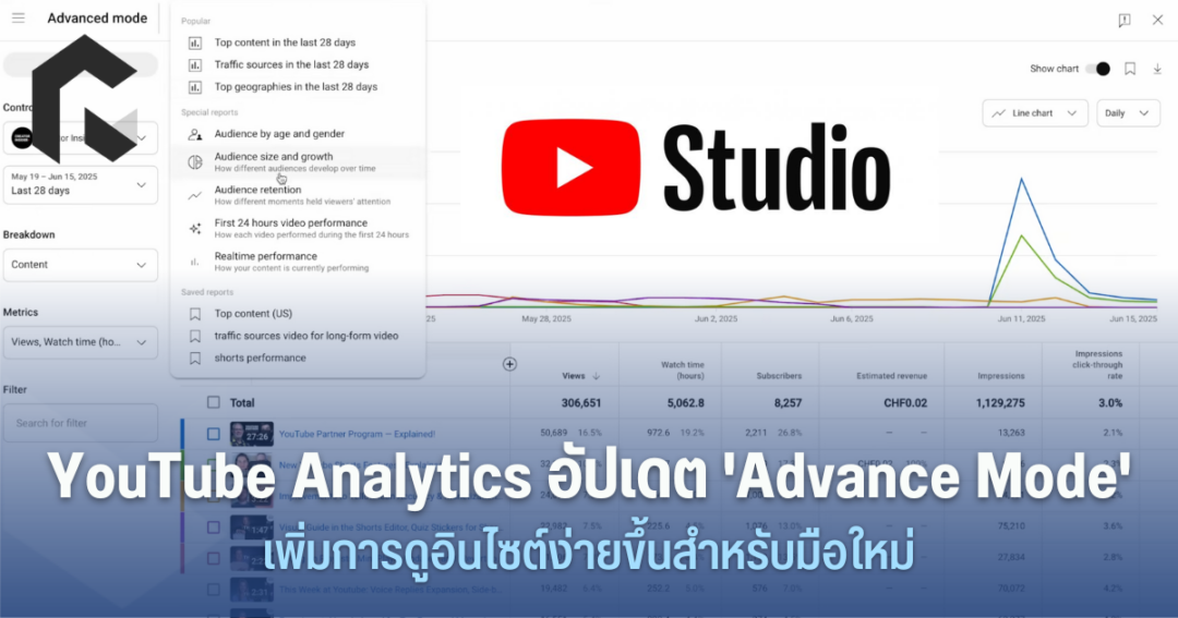 YouTube Analytics อัปเดต 'Advance Mode' เพิ่มการดูอินไซต์ง่ายขึ้นสำหรับมือใหม่