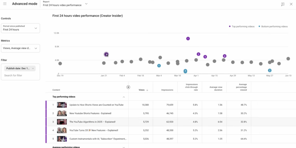 YouTube Analytics อัปเดต 'Advance Mode' เพิ่มการดูอินไซต์ง่ายขึ้นสำหรับมือใหม่