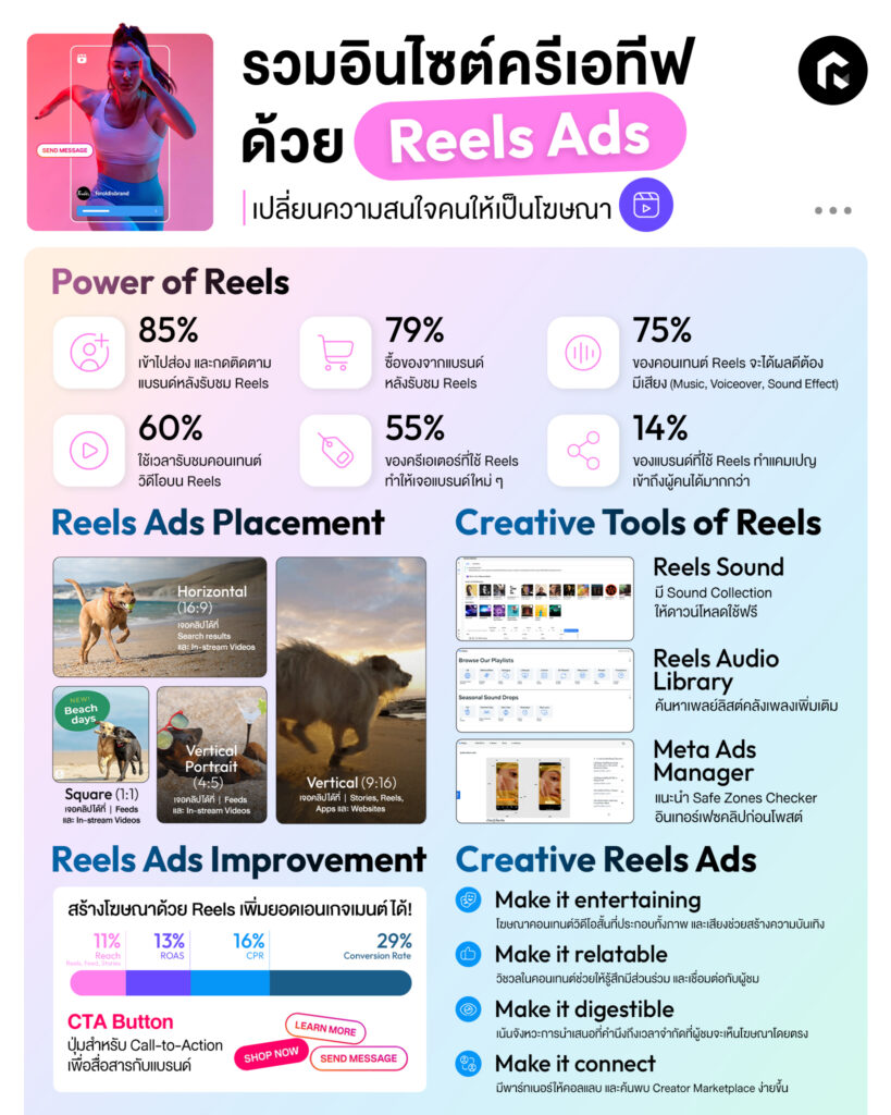 รวมอินไซต์ครีเอทีฟด้วย ‘Reels Ads’ เปลี่ยนความสนใจคนให้เป็นโฆษณา